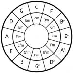 ROEL'S WORLD (blog) Blog » John Coltrane's Tone Circle
